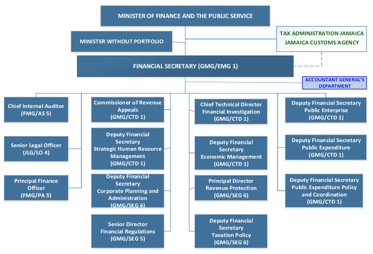About Us – Ministry of Finance & Public Service